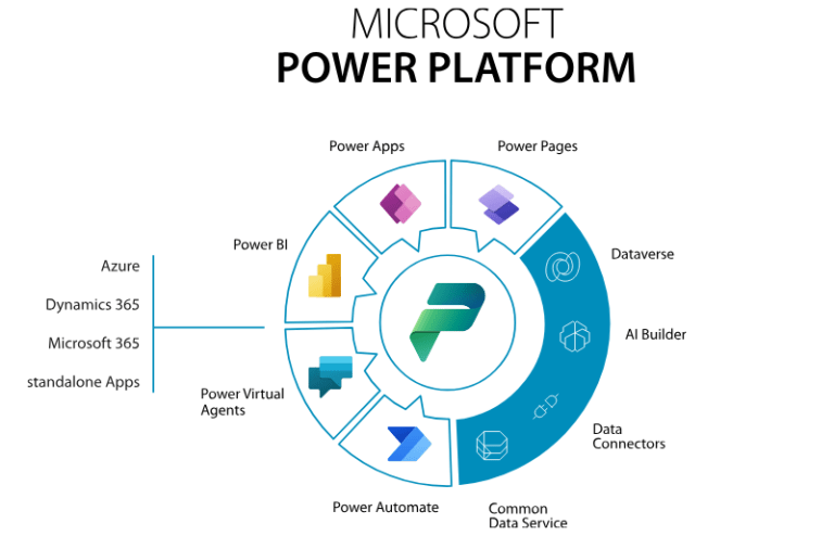 Power Apps, Power BI e Power Automate. Soluções que Integradas ...